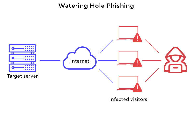 What is phishing attacks? All types and impact on business 💲